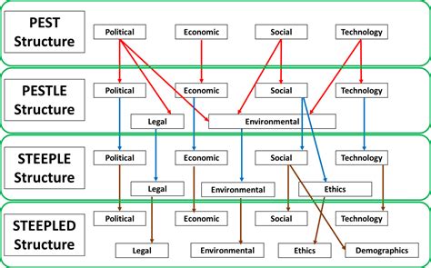 Introduction To Pestle