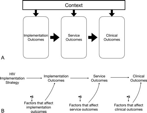 A Proctor S Conceptual Model Of Implementation Science Outcomes B