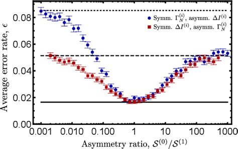 Pdf Enhancing Qubit Readout Through Dissipative Sub Poissonian