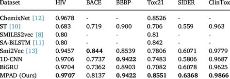 The Performances Over All Datasets Download Scientific Diagram