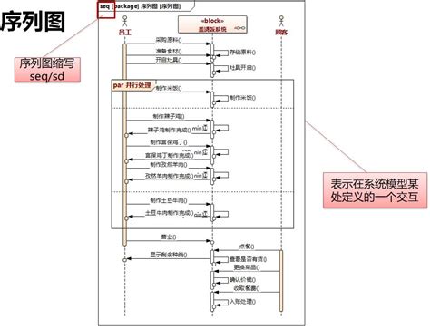 系统建模语言SysML序列图 建模者