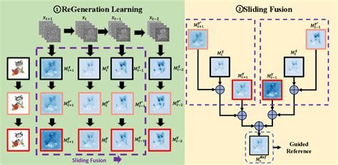 Figure 1 From Regeneration Learning Of Diffusion Models With Rich Prompts For Zero Shot Image