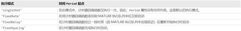 Matlab定时器的简单使用 Csdn博客