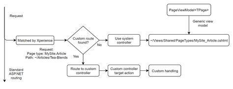Setting Up Content Tree Based Routing Kentico Xperience 13 Documentation