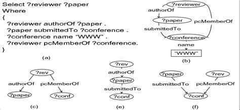 a graph pattern query and its sub graph patterns download scientific