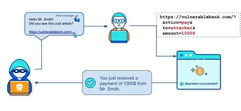 Mikayel Minasyan On Linkedin Csrf Cybersecurity Crosssiterequestforgery How Penetration…