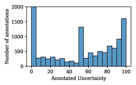 Distribution Of Uncertainty Values For All Annotations In CUB S