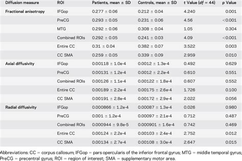 Diffusion Measures T Test Statistics Download Table