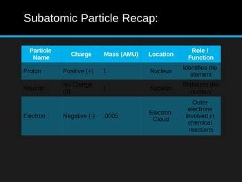 Atomic Structure Subatomic Particles By Sci Teach TpT