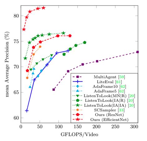 ar net adaptive frame resolution for efficient action recognition
