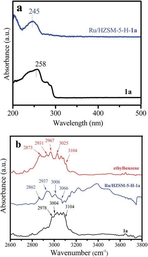 A Uv Vis Spectra Of The Styrene 1a And Ru Hzsm 5 H 1a Samples And Download Scientific