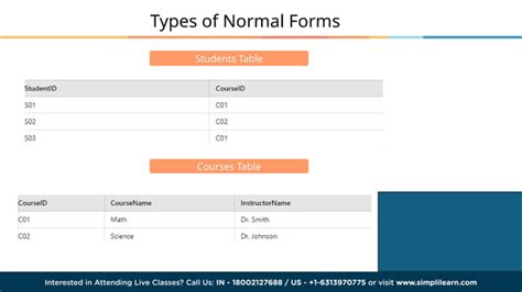 database normalization 1nf 2nf 3nf what is normalisation in sql