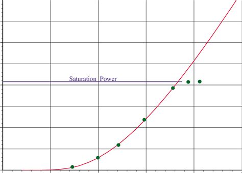 Measured Power Versus Blackbody Temperature For A Heliumcooled