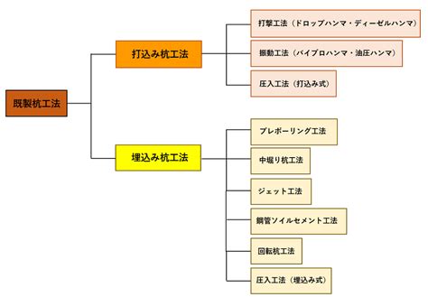 杭打ち工法比較表 エクセル 杭基礎工法比較表 Udmetf