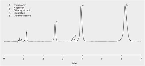 Hplc Analysis Of Acidic Drugs On Chromolith® Performance 100 3 Mm Application For Hplc Sigma