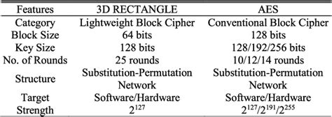 Table 15 From Extended Rectangle Algorithm Using 3d Bit Rotation To Propose A New Lightweight