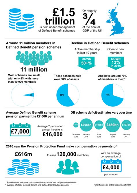 Is Your Defined Benefit Scheme Safe A Review Provided By The Uk Government