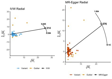mendelian randomization tutorial 6 radial mr
