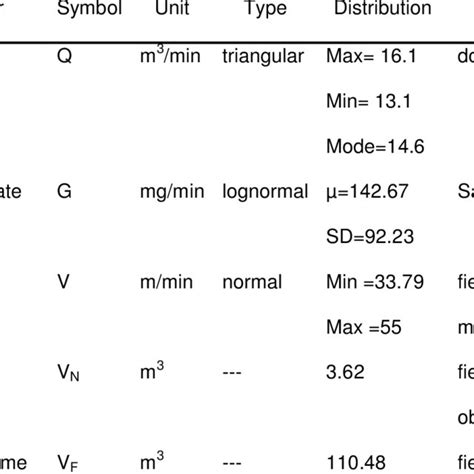 Parameters Distribution Used In Deterministic And Stochastic Modeling