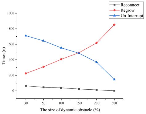 a dynamic multiple query rrt planning algorithm for manipulator