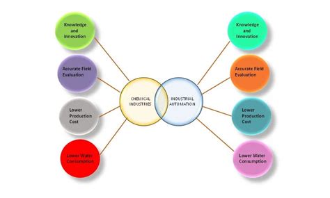 Prabhat Panwarpaul On Linkedin Chemicalindustry Automation