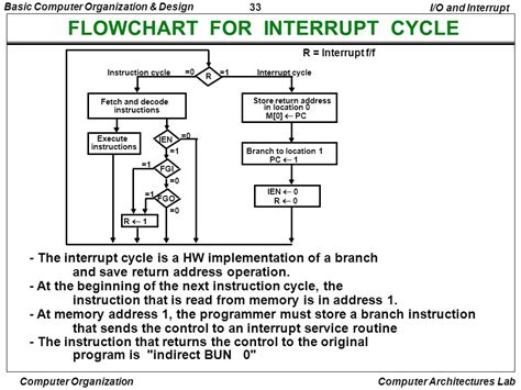 Flow Chart For Interrupt Cycle Ponasa