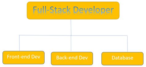 Anik Acharjee On Linkedin Are You Aware Of Full Stack Web Developer Step By Step Guide