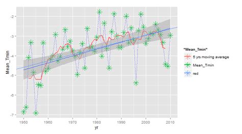 R How To Add Abline In Ggplot With X Axis As Year Stack Overflow