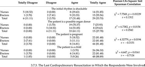 Factors Influencing The Perception Of The Adequacy Of A Resuscitation Download Scientific Diagram