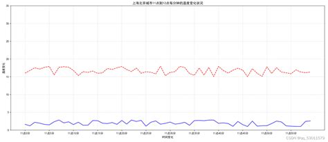 Matplotlib库学习（2）pltfigure Dpi Csdn博客