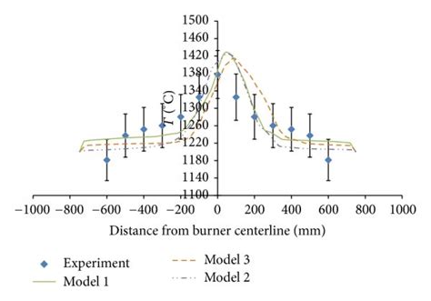 Temperature Predictions And Measurements Of The Radial Axis At The Download Scientific Diagram