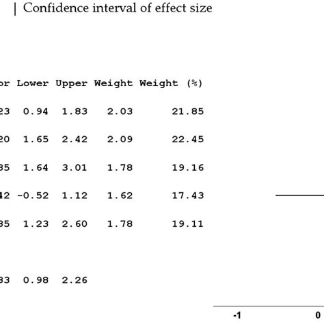 Forest Plot Showing The Summary Effect Estimates For Each Paper Of