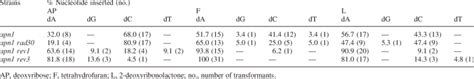 Nucleotide Insertions Opposite Abasic Sites Download Table