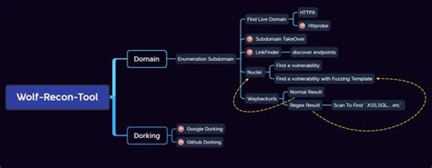 Ahmad A Abdulla On Linkedin Bugbounty Hacker Recon Tool Bugbountytips Hackerone Bug