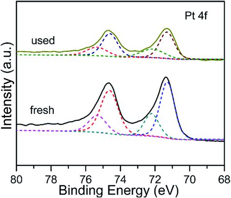Pt 4f Xps Spectra Of Pt Fe3o4 100 Catalyst Download Scientific Diagram