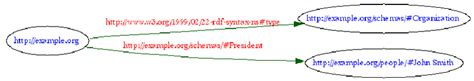 Visualization Of Rdf Scheme From Listing 1 Download Scientific Diagram Visualization Of Rdf Scheme From Listing 1 Download Scientific Diagram