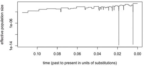Skyline Plot Of Crocus Species Based On Combined Sequence Data Set Download Scientific Diagram
