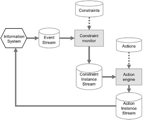 Overview Of The General Framework For Action Oriented Process Mining