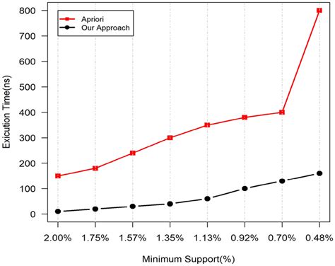 Execution Times Over Many Supports Apriori And Our Approach On Dataset