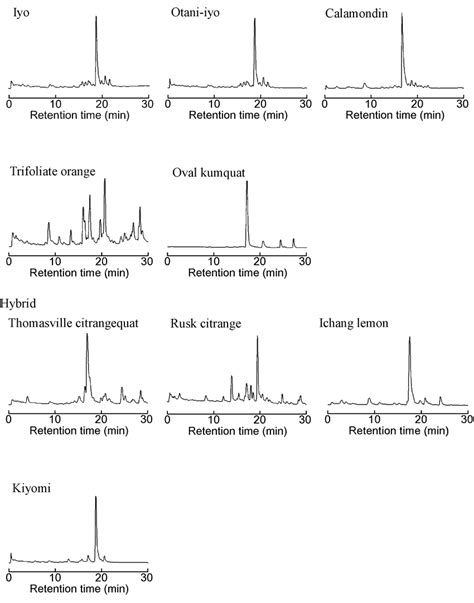 Hplc Chromatograms Of Meoh Extracts Obtained From Mature Leaves Of Download Scientific Diagram