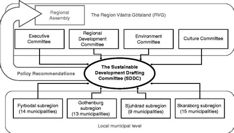Organizational Structure Of The Sddc Download Scientific Diagram