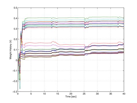 Weight W History With Nonlinearly Parameterized Nn Download Scientific Diagram