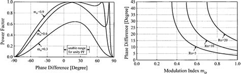 Power Characteristics A Real Power B Reactive Power Download Scientific Diagram
