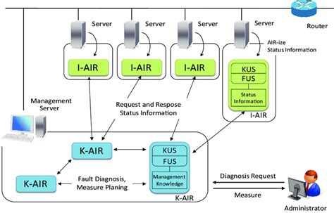 Conceptual Model Of An AIR NMS Download Scientific Diagram