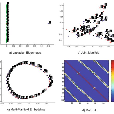 pdf multiple manifold learning by nonlinear dimensionality reduction