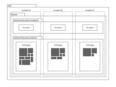 Managing Your Containers With Terraform Consul And Nomad On Amazon Ec2