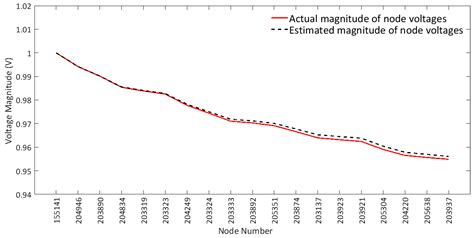 A Sgam Based Test Platform To Develop A Scheme For Wide Area Measurement Free Monitoring Of