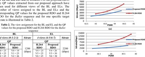 shows the average percentage bitrate decrease for the proposed rdo