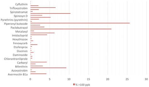 Pesticide Testing For The Cannabis Industry The Importance Of LC MS MS For Obtaining Accurate