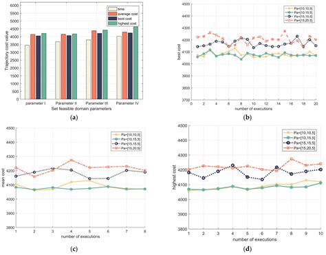Multi Uav Cooperative Trajectory Planning Based On Fds Adea In Complex Environments